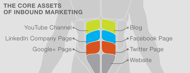 The Core Assets of Inbound Marketing
